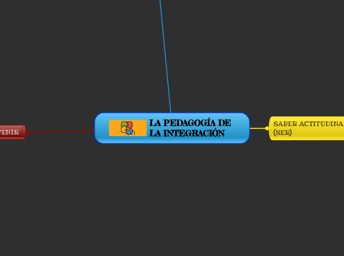 LA PEDAGOGÍA DE LA INTEGRACIÓN - Mind Map